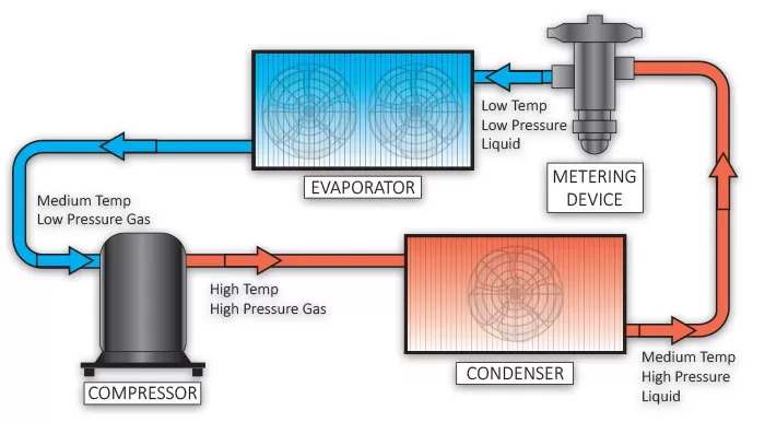 Refrigeration U: The Basic Refrigeration Cycle - Master-Bilt